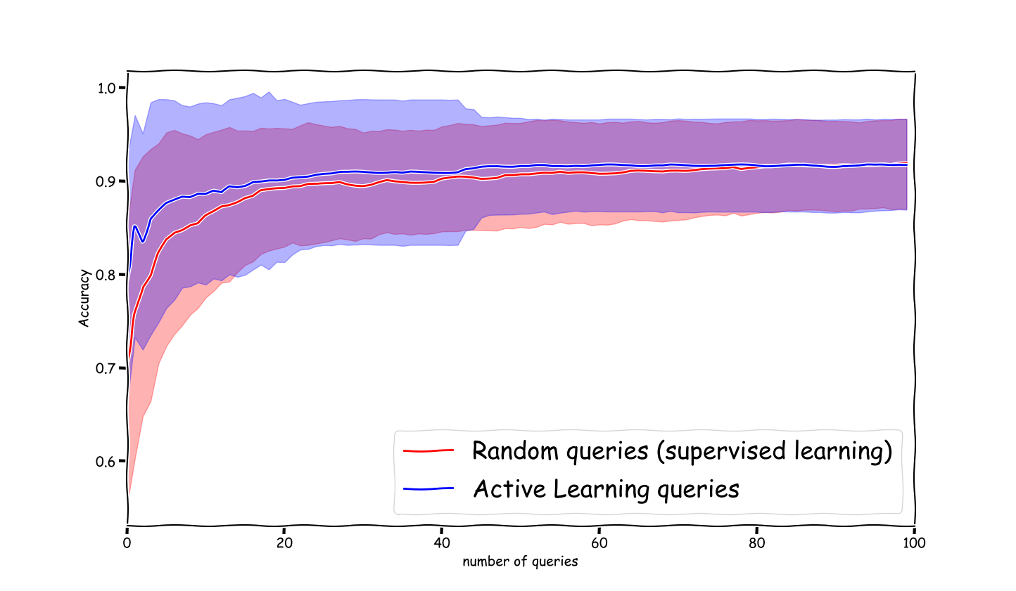 What is Active Learning and Why Should You Care? | Eidos-Montréal